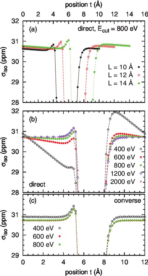 Figure 2 From Finite Field Implementation Of Nmr Chemical Shieldings For Molecules Direct And