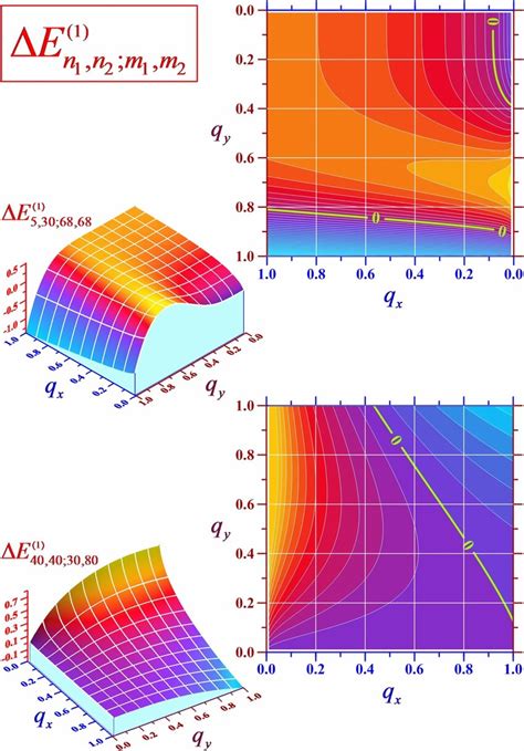 Three Dimensional Graph Of The Degeneracy Test Functions Download