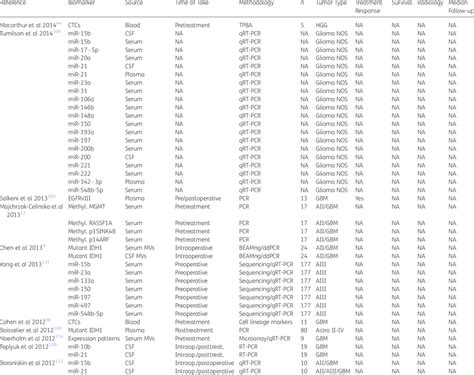 Circulating Tumor Cells Tumor Associated Nucleic Acids And Exosomes