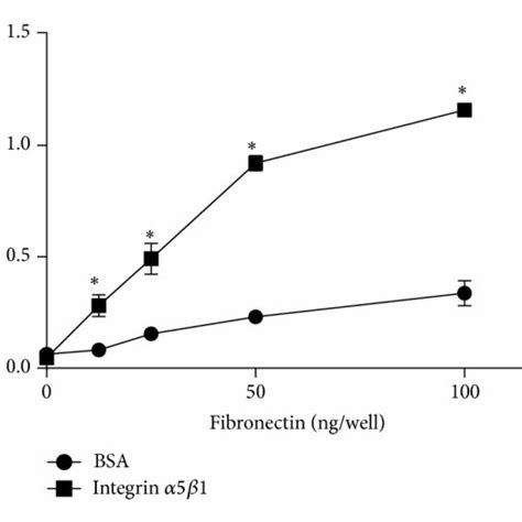 Fibronectin Integrin α5β1 Complex Increases The Adhesion Of Eaec Strain Download Scientific
