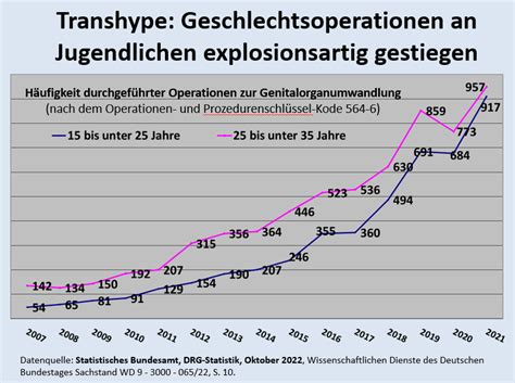 Gender Statt Sex Wille Statt Biologie Geschlechtschirurgie Statt Jugendschutz Was Das