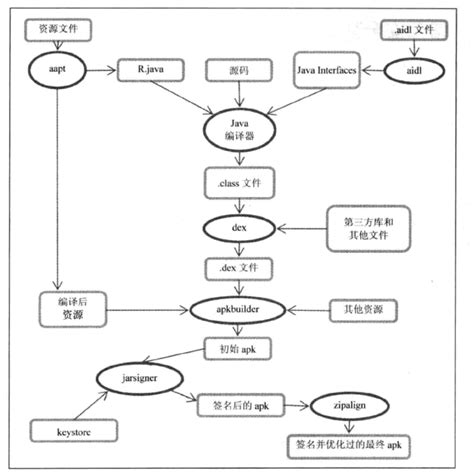 Android Apk打包流程详解zipaliginbridgegeorge的博客 Csdn博客