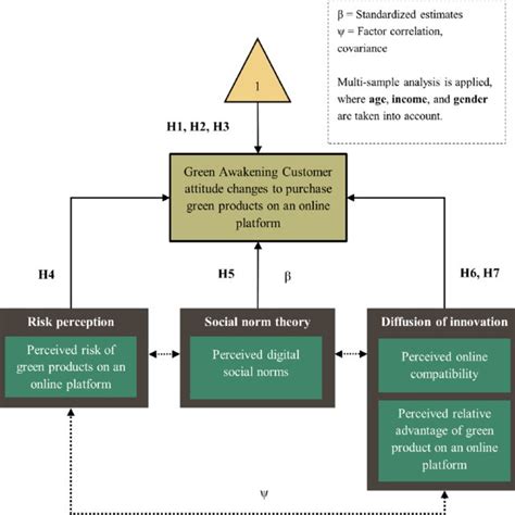 Research Framework Source Figure Created By Authors 2022 Download Scientific Diagram