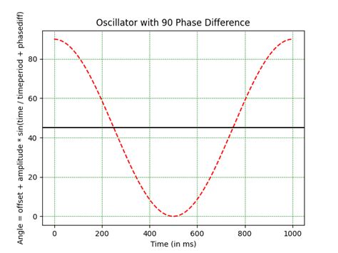 Set Amplitude Offset Period Phase Difference Pictoblox