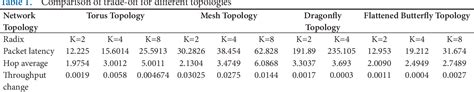 Table 1 From An Effective On Chip Network Topology For Network On Chip