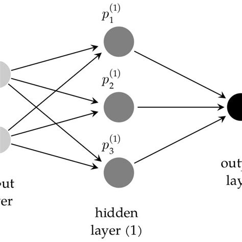 Graph Illustration Of An Ann Structure With Two Inputs One Output And