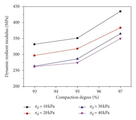 Variation Of The Dynamic Resilient Modulus With Compaction Degree A Download Scientific