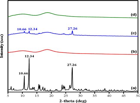 Figure 2 From Quercetinhydroxypropyl β Cyclodextrin Inclusion Complex