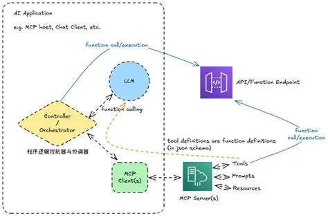 Mcp 和 Function Calling 架构设计对比剖析 Aix Aigc专属社区 51ctocom