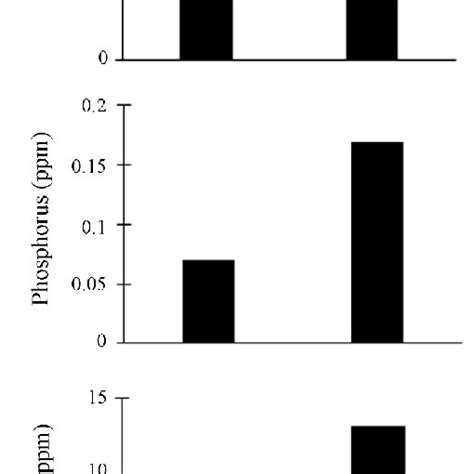 Map Showing Experimental Sites In Hetauda Tropical Region And