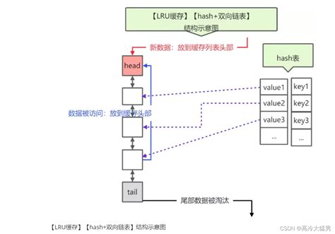 redis淘汰机制 redis的key的淘汰机制 csdn博客