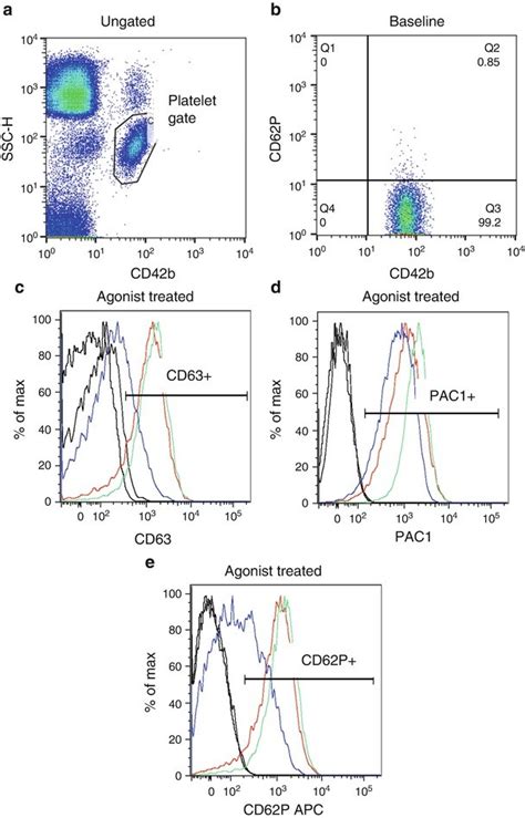 Flow Cytometry Protocols For Assessment Of Platelet Function In Whole