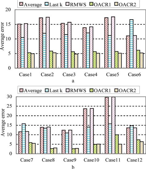 average errors of five methods in cases 1 12 a average errors of five