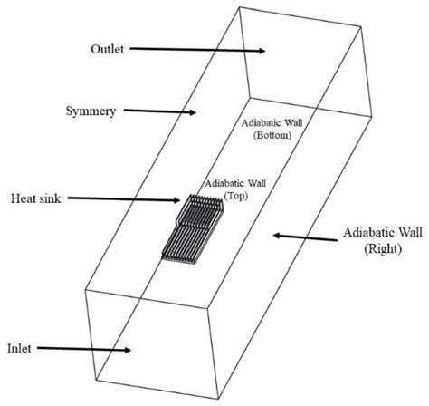 Computational Domain And Boundary Conditions Download Scientific Diagram