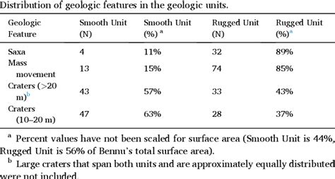 Table 3 From Global Geologic Map Of Asteroid 101955 Bennu Indicates Heterogeneous Resurfacing