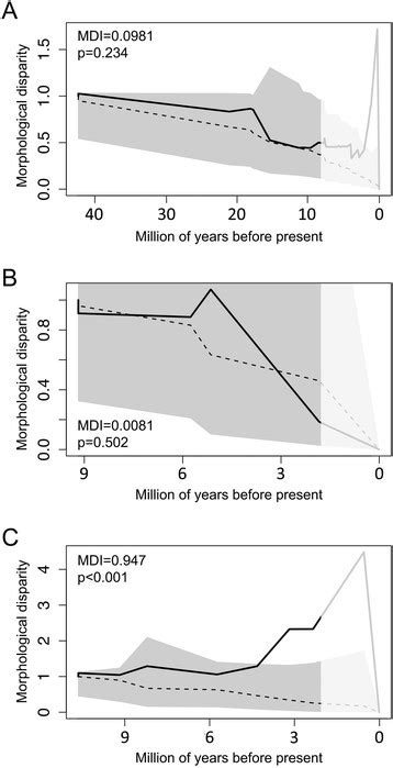 Morphological Disparity Through Time A Disparity Plot For All Download Scientific Diagram