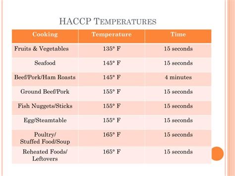 Haccp Food Temperatures Charts