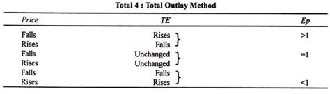 Measuring Price Elasticity Of Demand 4 Methods