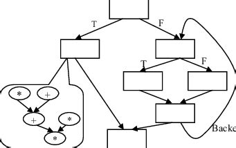 Two Level Control Data Flow Graph Download Scientific Diagram