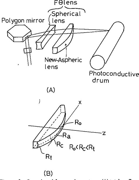 Figure 1 From Laser Scanning System Using A Rotationally Asymmetric