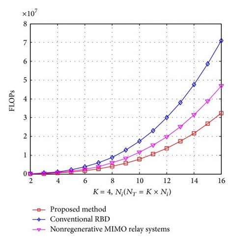 The Complexity Comparisons For Required Flops Versus The Number Of The