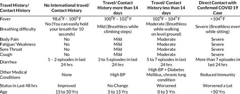 COVID Patient Classification Download Scientific Diagram
