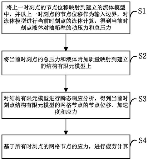 Oil Tank Fluid Solid Coupling Transient Analysis Method And System