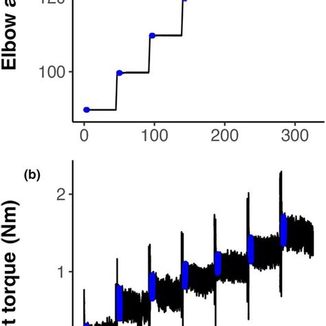 An Example Of Continuous Elbow Angle A And Joint Torque B Data Over Download Scientific
