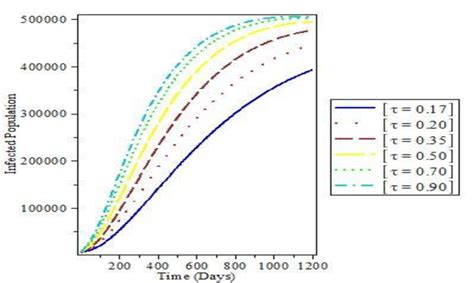 C The Infected Population At Indicated Values Of The Rate At Which