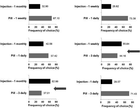 Preference Judgements Frequency Of Choices For One Route Of