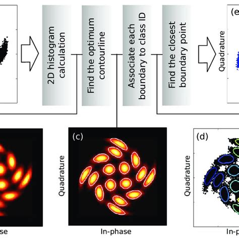 Flow Diagram Of The Proposed Clustering Algorithm A Distorted Input Download Scientific