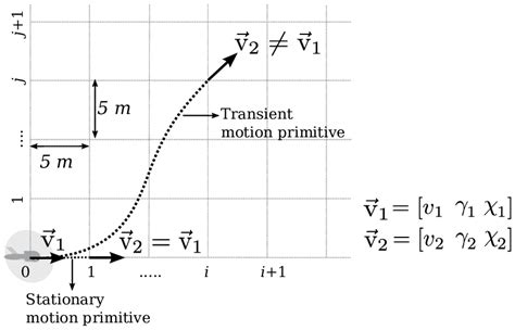 Example Of Stationary And Transient Motion Primitives Download