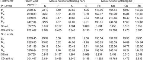 Effect Of Phosphorus And Sulphur On Haulm Yield And Nutrient Uptake By