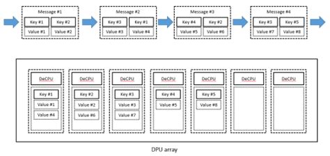 Data Oriented Processing Download Scientific Diagram