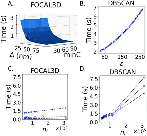 Run Time Comparison Between Focal3d And Dbscan Clustering Of Simulated