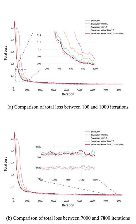 The Curves Of Total Loss In Different Models Based On Swin Unet On The