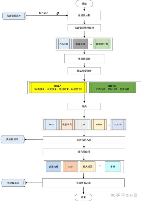 高光谱图像特征提取与分类处理流程 知乎