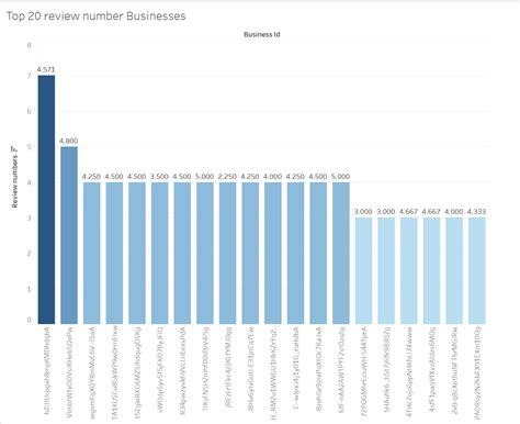 GitHub ZhixueD Streaming Data Pipeline On Google Cloud For Yelp User Review Data This
