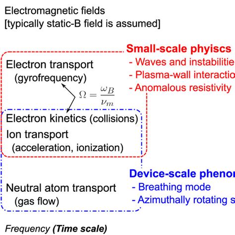 Time Scale Separation In The Het Discharge Plasmas Download Scientific Diagram