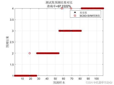 分类预测 Matlab实现scso Svm沙猫群优化算法优化支持向量机多特征分类预测机器学习之心的技术博客51cto博客