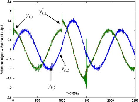 output y and reference signal y using the robust spsa based neural