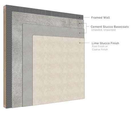 Lime Stucco Substrates Earthaus Plaster