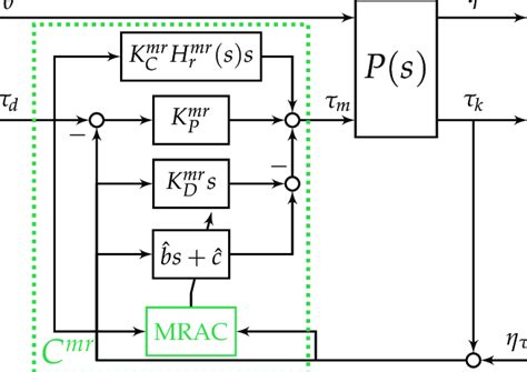 Mrac Control Scheme Including The Adaptive Control Block And Adaptive Download Scientific