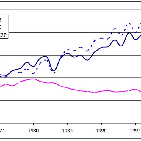 Multifactor Productivity Labor Productivity Capital To Labor Ratio Download Scientific