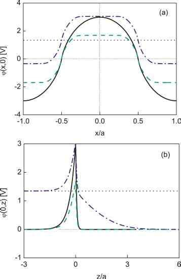 Electrostatic Potential Profiles In X Direction Along The Download Scientific Diagram