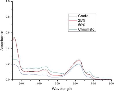 Absorption Spectra Of Phycocyanin At 620 Nm Purified From Spirulina