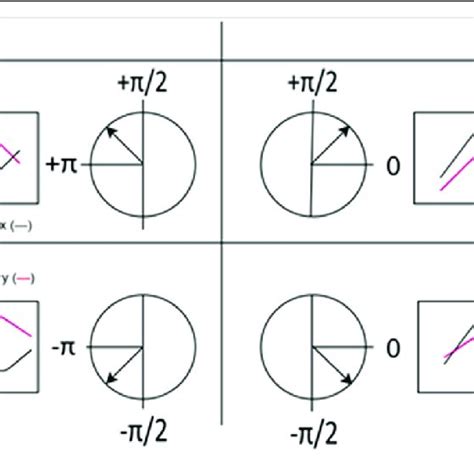 Phase Difference And Their Interpretation Download Scientific Diagram