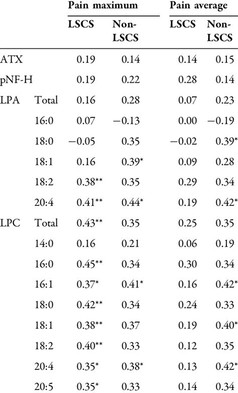 Correlation Coefficients Between Biomarkers In The Cerebrospinal Fluids Download Scientific