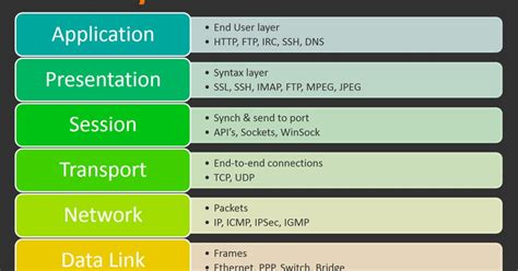the osi model the 7 layers of networking explained in