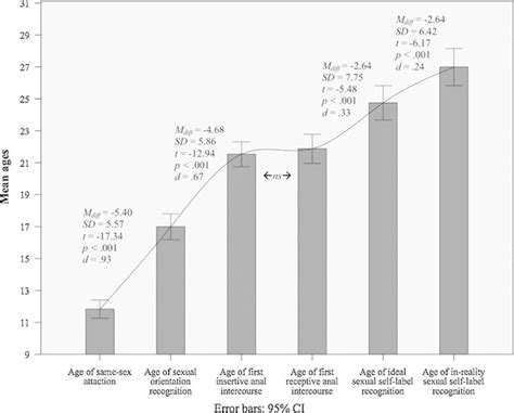 Mens Average Growth Of Sexual Milestone Recognition And Behavioral Download Scientific Diagram